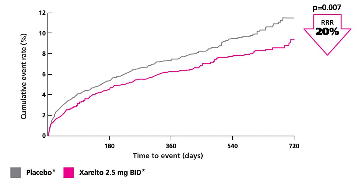 Secondary Prevention in Acute Coronary Syndrome | Xarelto Global