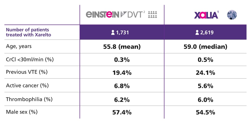 Xarelto® (rivaroxaban) – XALIA