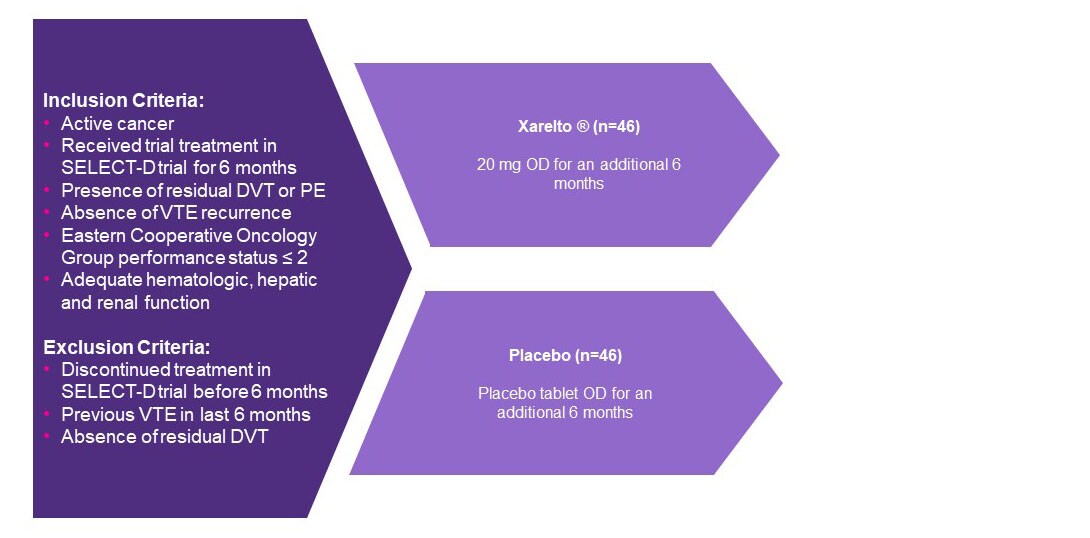 SELECT-D extension | Xarelto Global