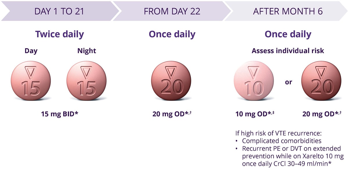 Xarelto® - Dosing - Pulmonary Embolism and Deep Vein Thrombosis Xarelto® - Dosing - Pulmonary Embolism and Deep Vein Thrombosis